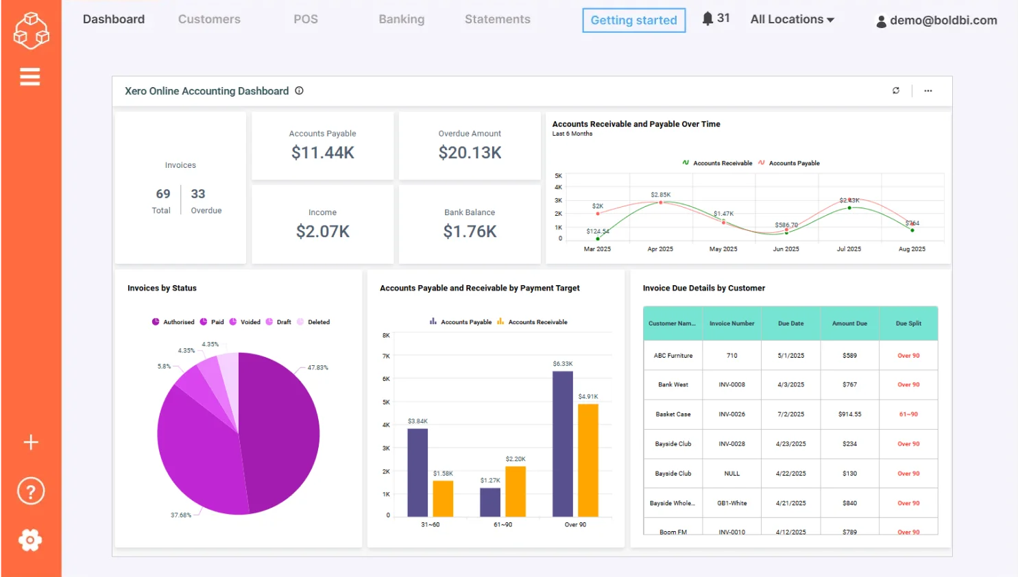 10 Financial Dashboard Examples for Businesses | Bold BI