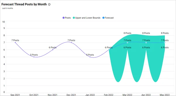 Manage Forums Effectively with Embedded Analytics | Bold BI