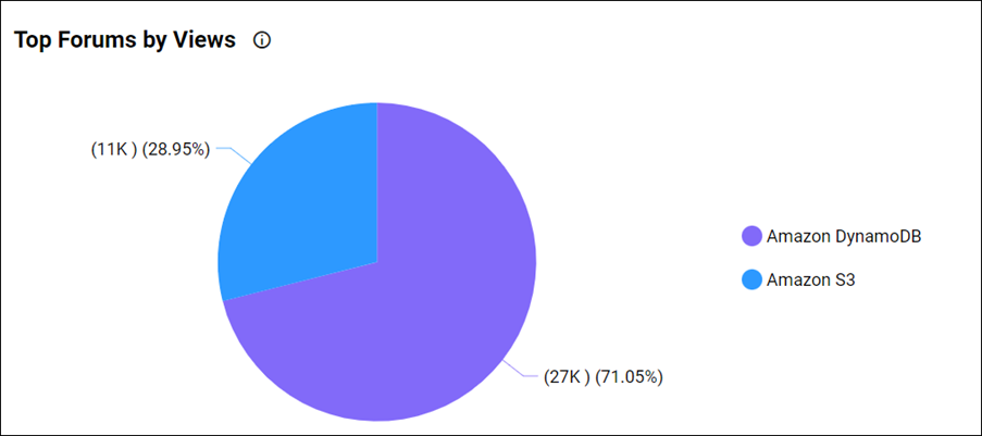 Manage Your Forums Effectively with Embedded Analytics | Bold BI