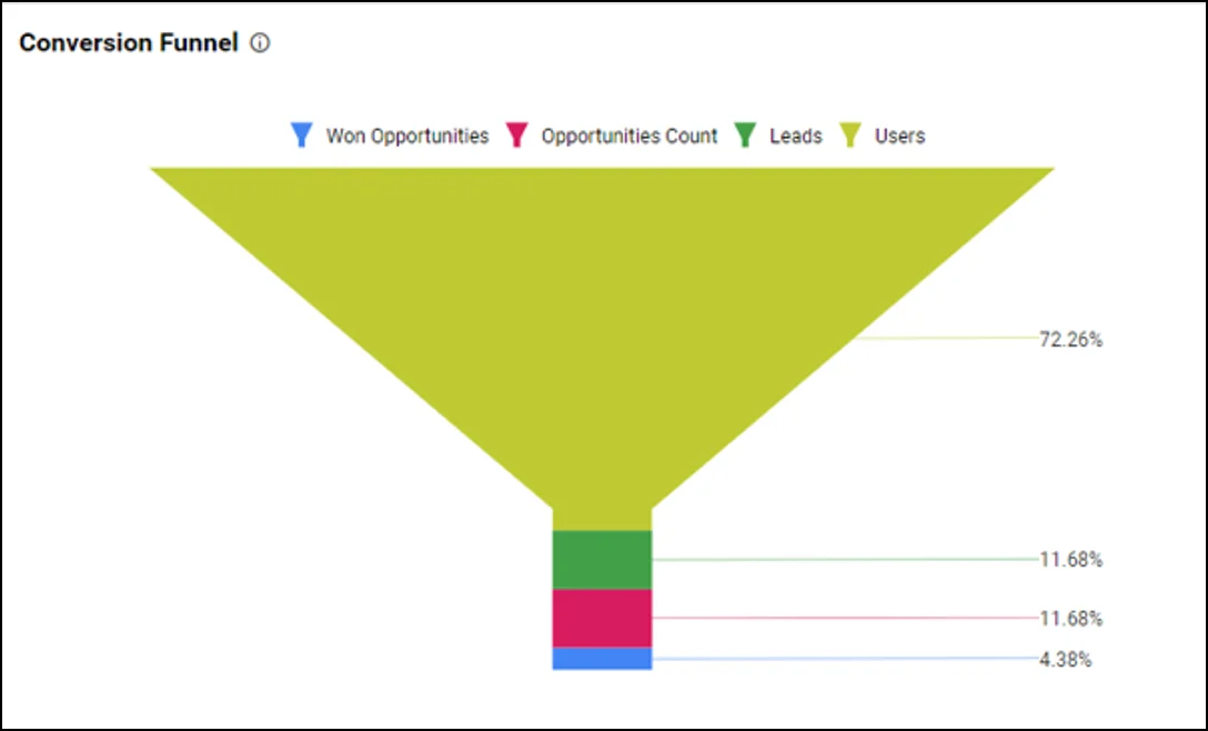 Boosting Sales: Dive into Funnel BI Optimization | Bold BI