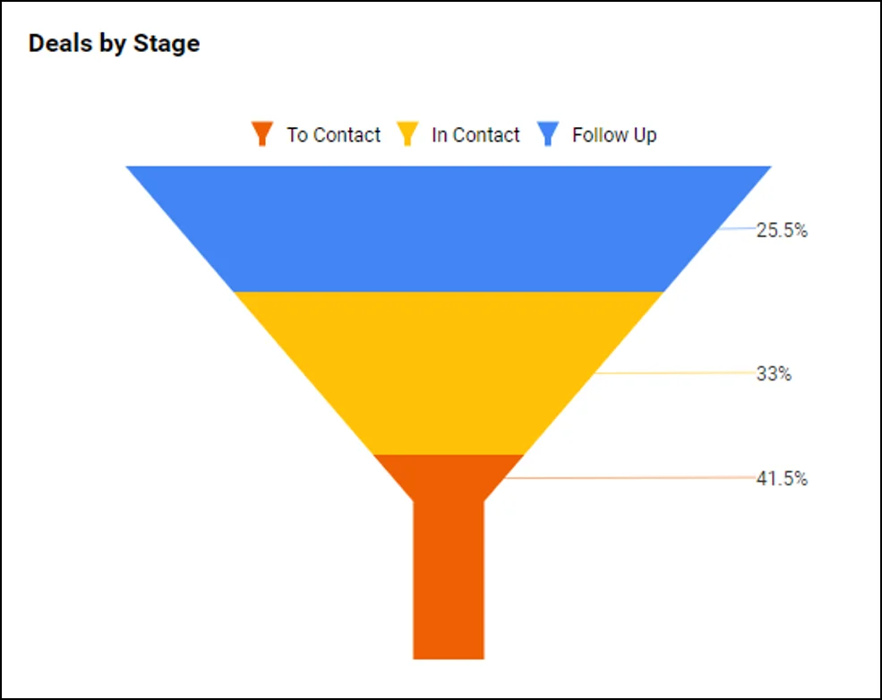 Boosting Sales: Dive into Funnel BI Optimization | Bold BI