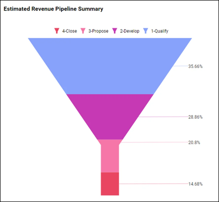 Boosting Sales: Dive into Funnel BI Optimization | Bold BI