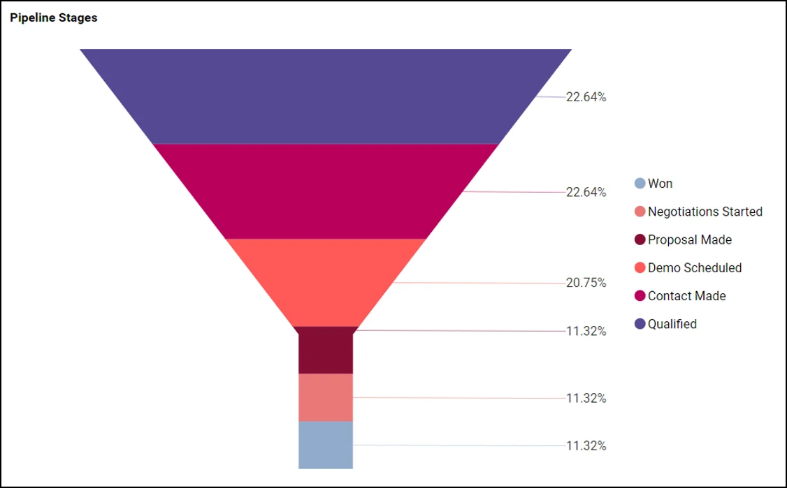 Boosting Sales: Dive into Funnel BI Optimization | Bold BI