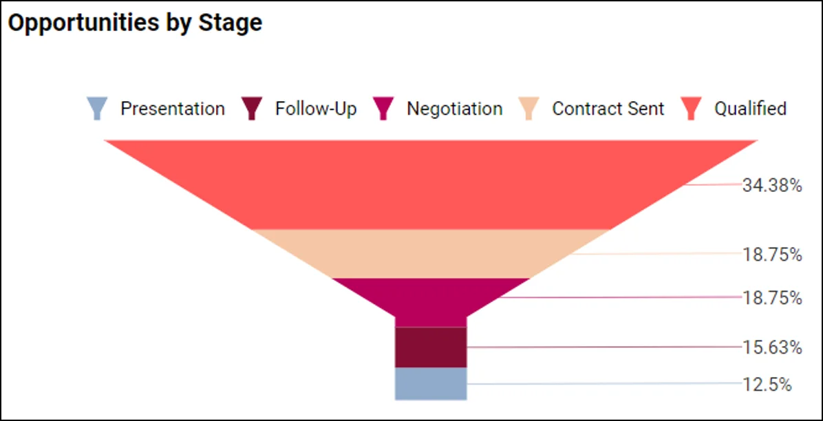 Boosting Sales: Dive into Funnel BI Optimization | Bold BI
