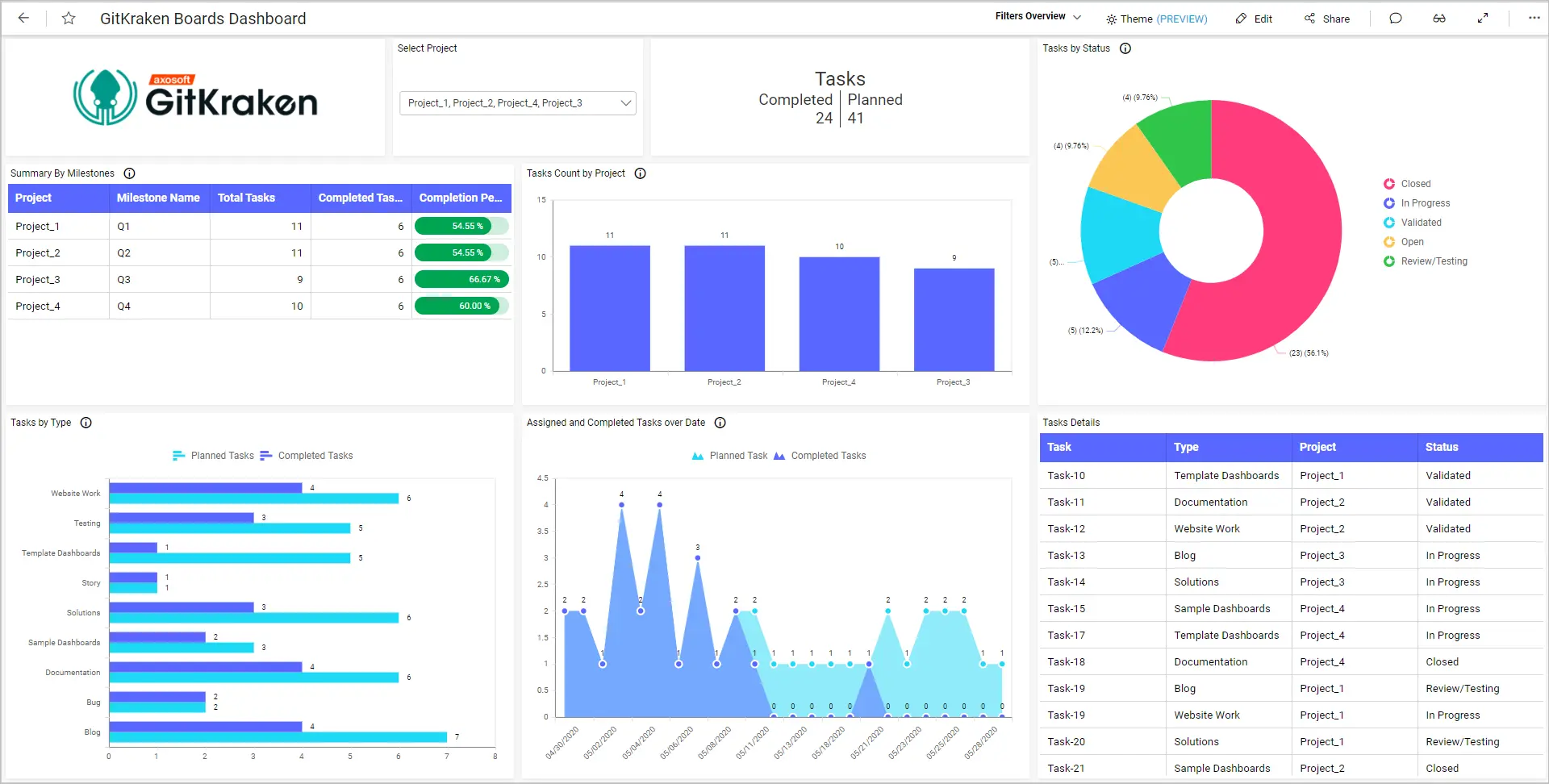 Issue Tracking with GitKraken Boards Data | Bold BI