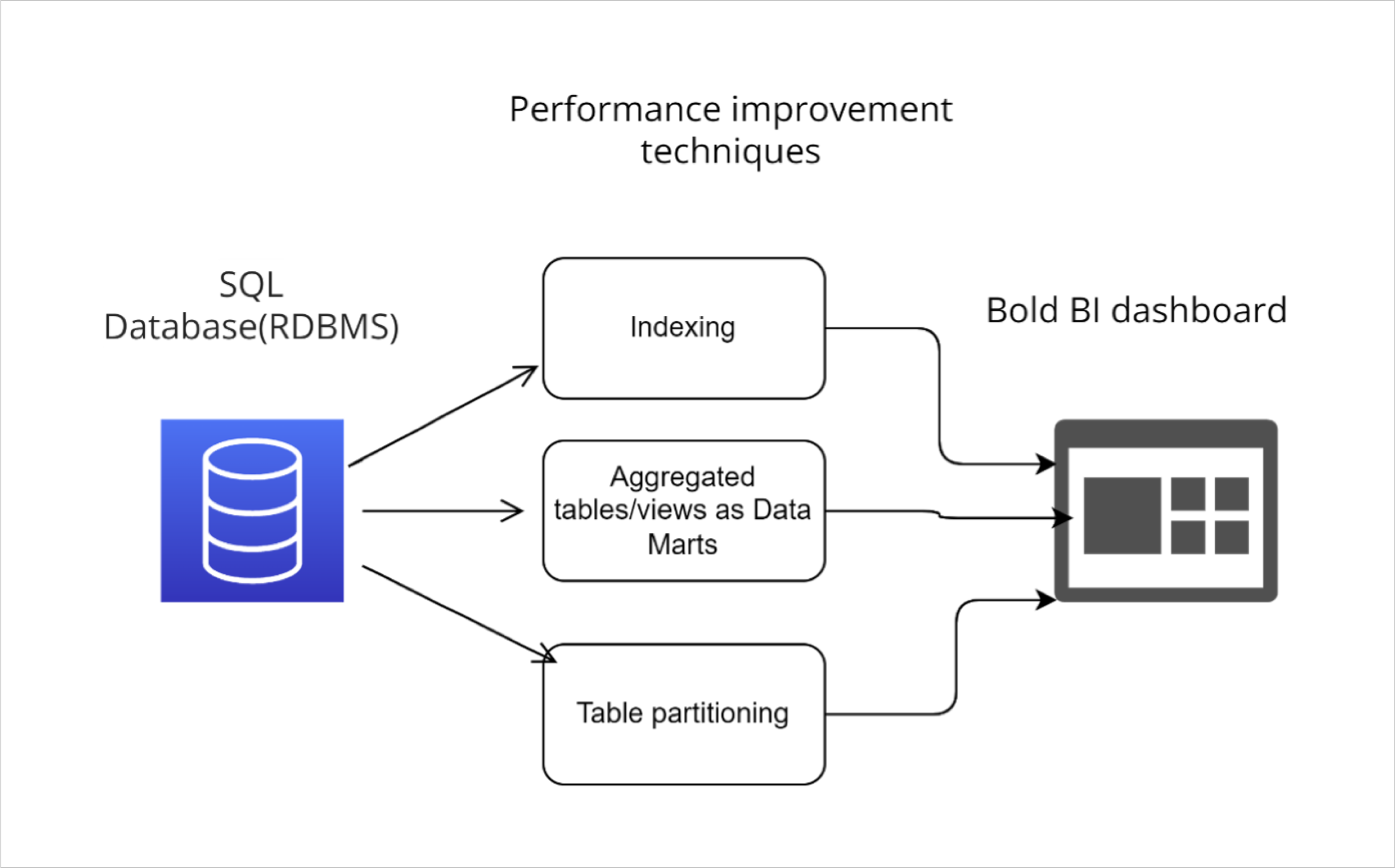 How to effectively handle millions of rows in Bold BI | Bold BI