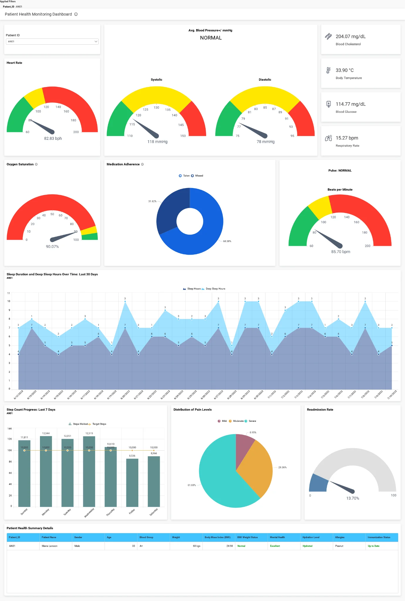 Unlocking the Power of Healthcare Analytics | Bold BI