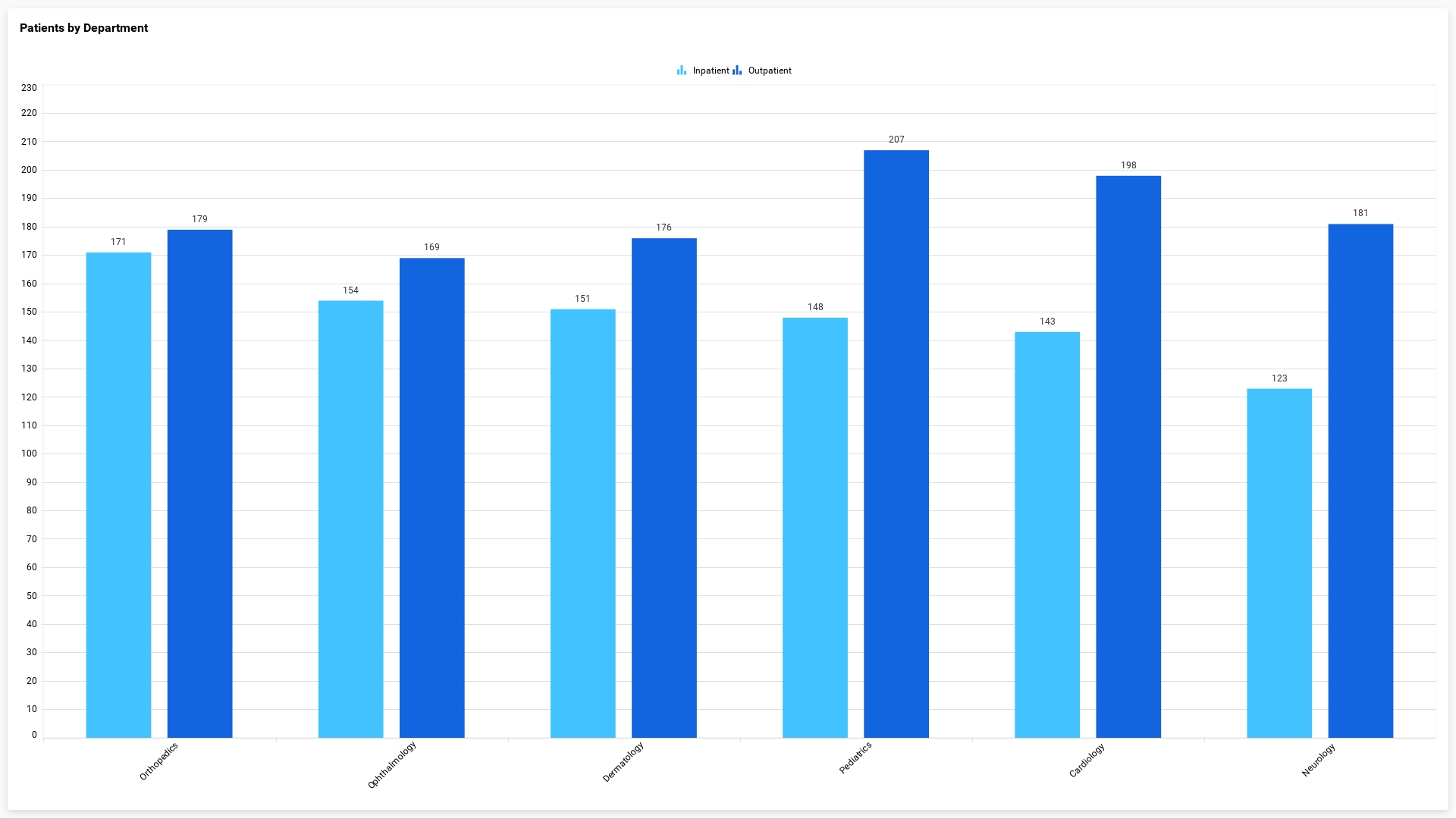 Business Intelligence in Hospital Wait Time Optimization | Bold BI