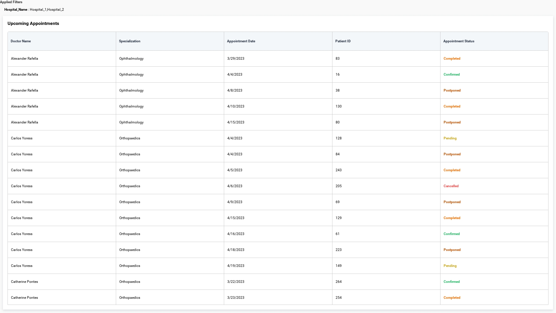 Role business intelligence in hospital wait time | Bold BI