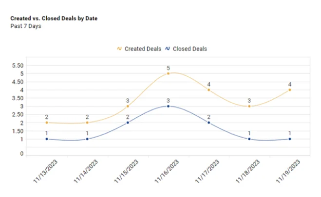 Maximizing Sales: HubSpot Deals Analysis with BI | Bold BI