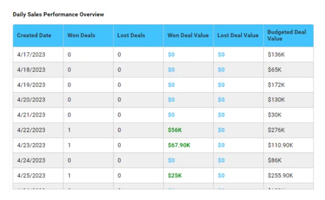 Maximizing Sales: HubSpot Deals Analysis with BI | Bold BI