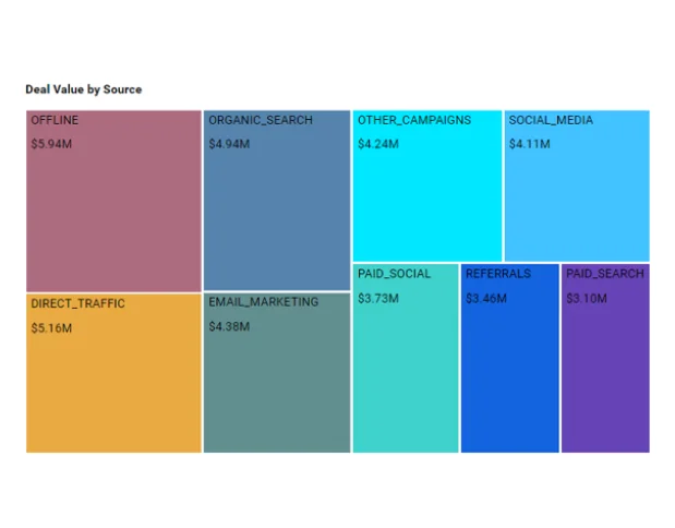 Maximizing Sales: HubSpot Deals Analysis with BI | Bold BI