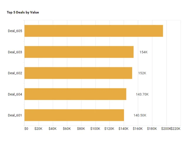 Maximizing Sales: HubSpot Deals Analysis with BI | Bold BI
