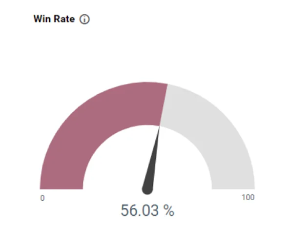 Maximizing Sales: HubSpot Deals Analysis with BI | Bold BI