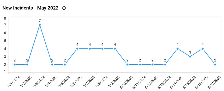 Embedded Analytics for Incident Management | Bold BI