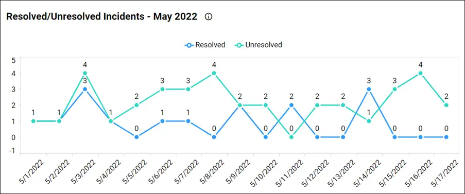 Embedded Analytics for Incident Management | Bold BI