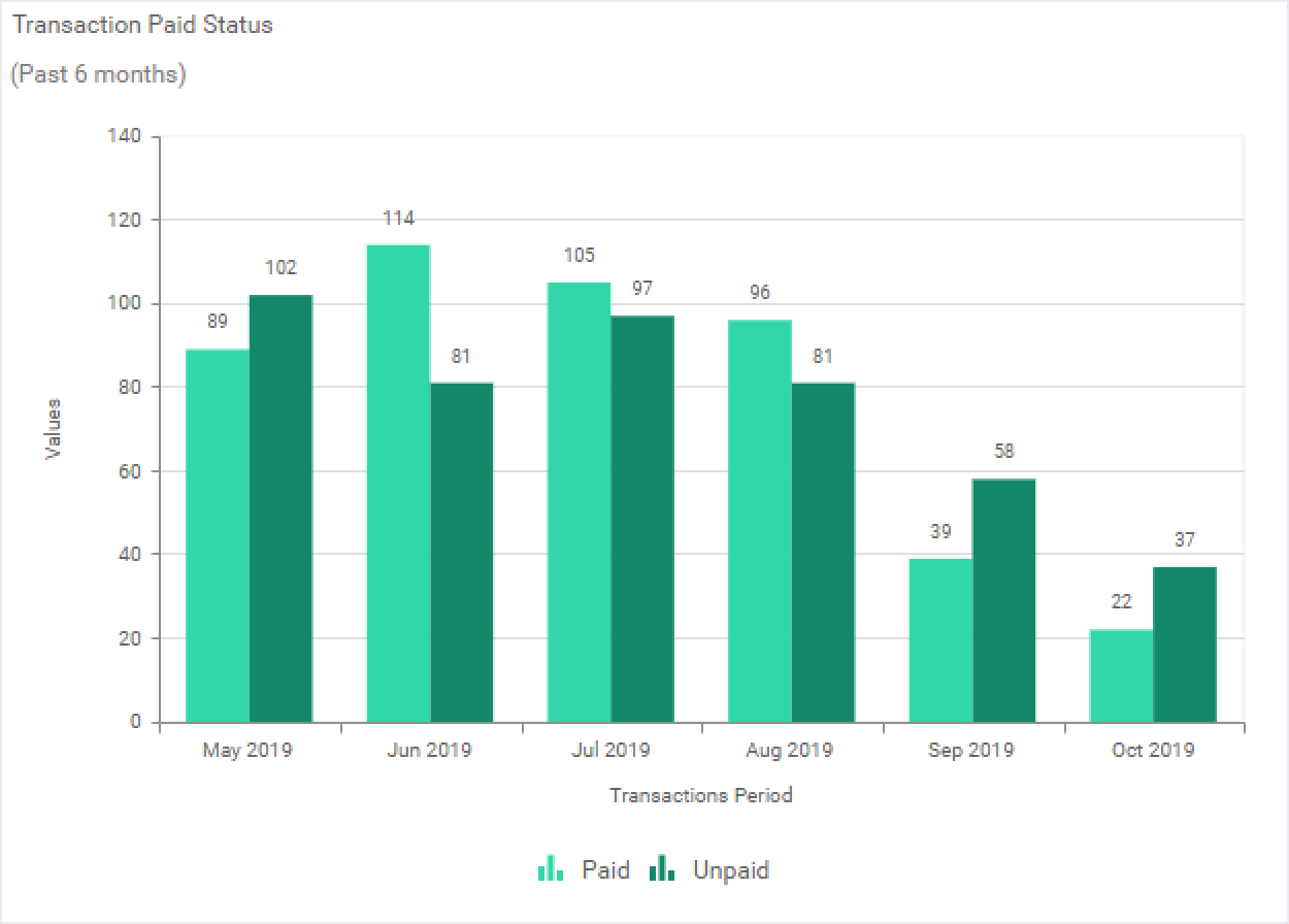 Getting insights from key Infusionsoft metrics | Bold BI