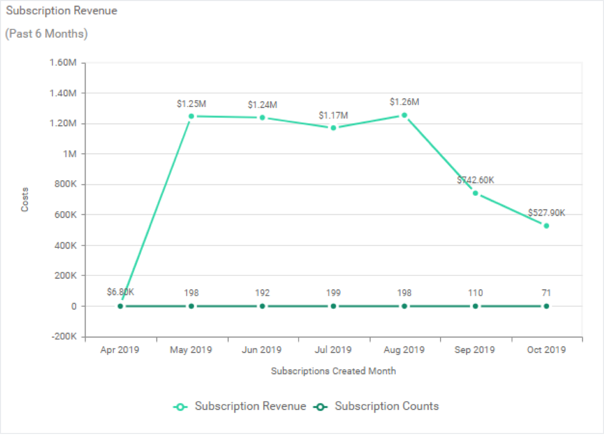 Getting insights from key Infusionsoft metrics | Bold BI