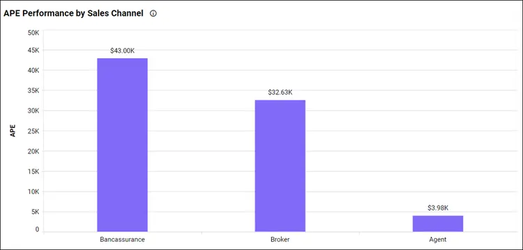 Maximize Your Insurance Company's Revenue & Performance | Bold BI