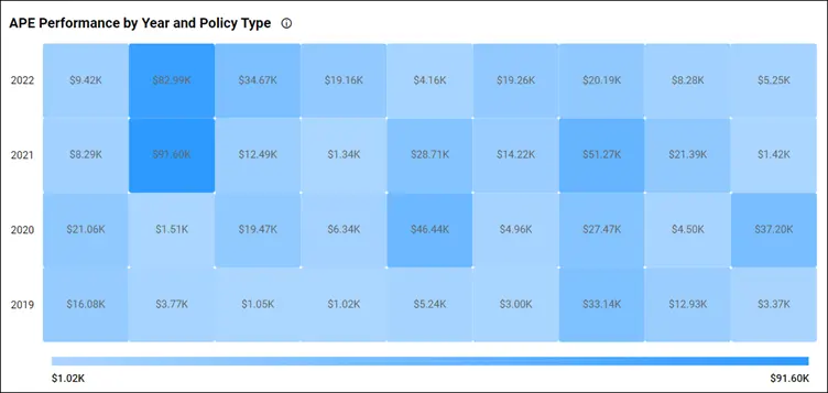 Maximize Your Insurance Company's Revenue & Performance | Bold BI