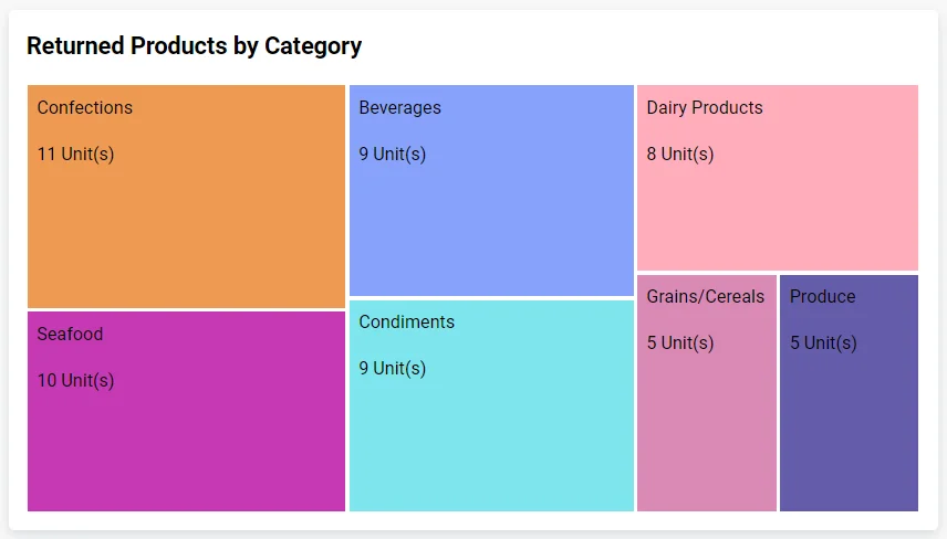 Refining Inventory Management with Tree Map Visual | Bold BI
