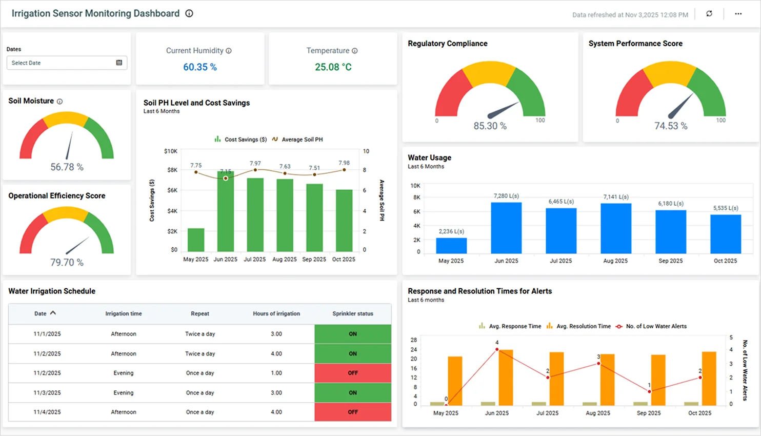 Business Intelligence for IoT Data Visualization | Bold BI