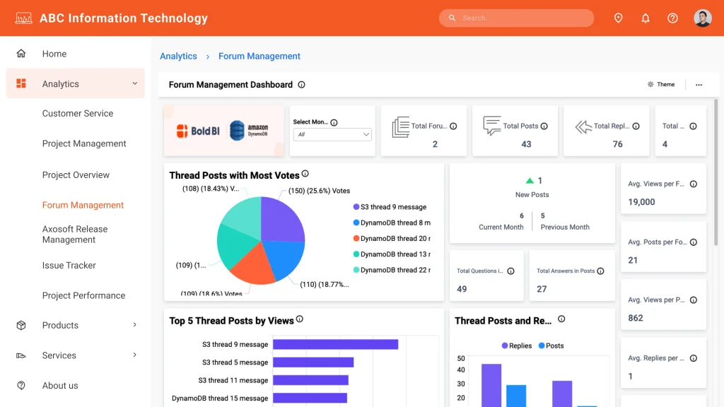 Improve IT Performance Embedded Analytics | Bold BI