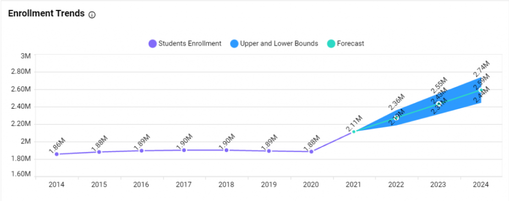 Education dashboard for K-12 education enrollments | Bold BI