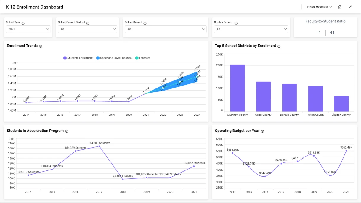 Education dashboard for K-12 education enrollments | Bold BI