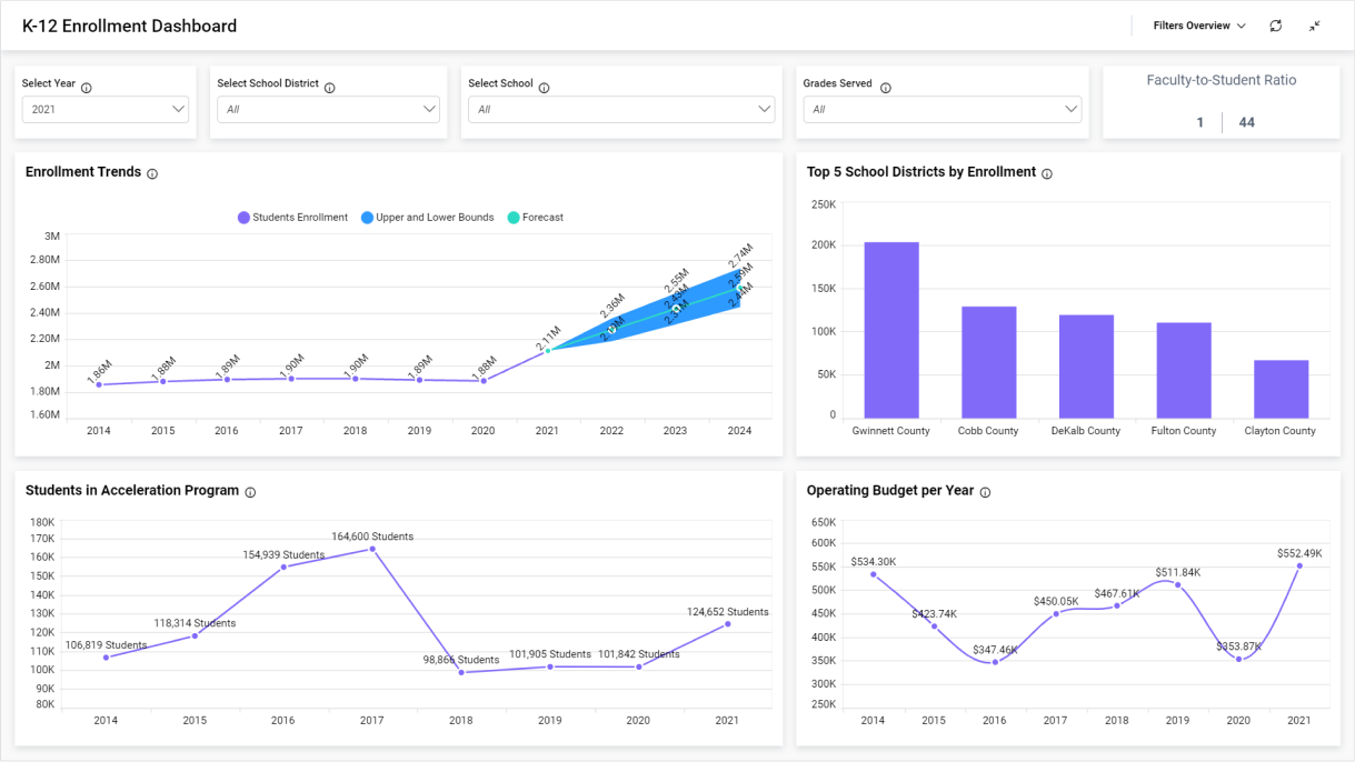 Education dashboard for K-12 education enrollments | Bold BI