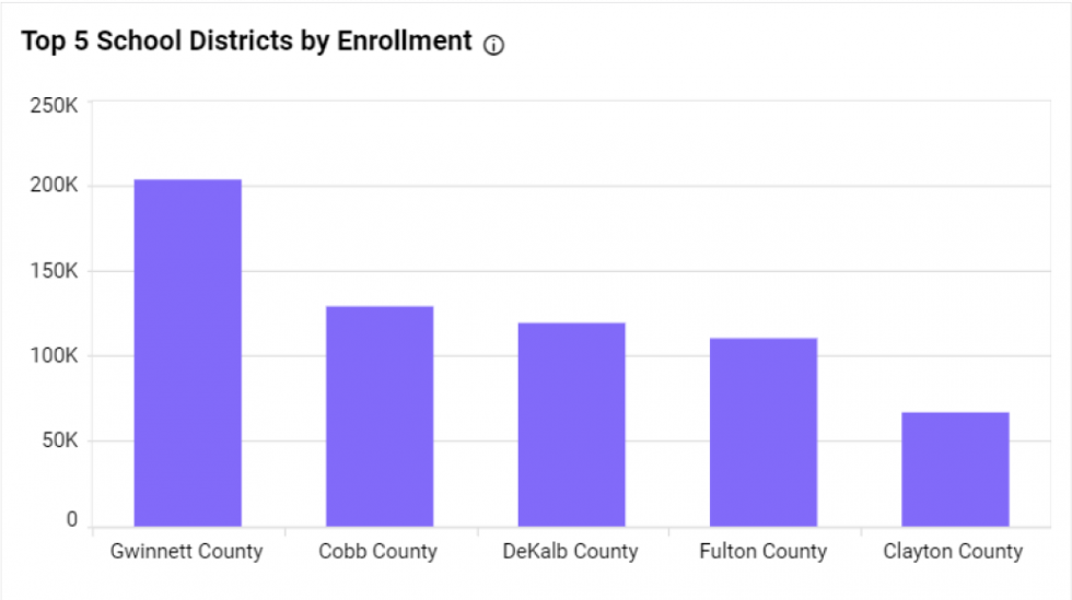 Education dashboard for K-12 education enrollments | Bold BI
