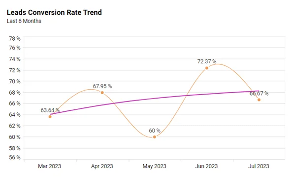 Boosting Lead Conversion Rate with BI Visuals | Bold BI