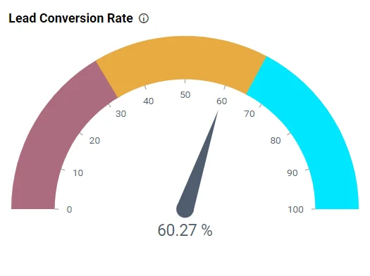 Boosting Lead Conversion Rate with BI Visuals | Bold BI