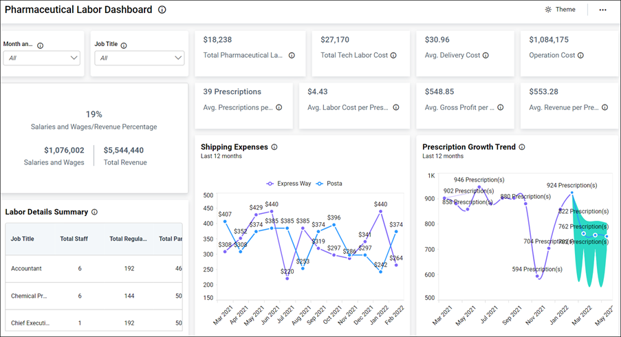 Improve Labor Management with Embedded Pharmaceutical Analytics