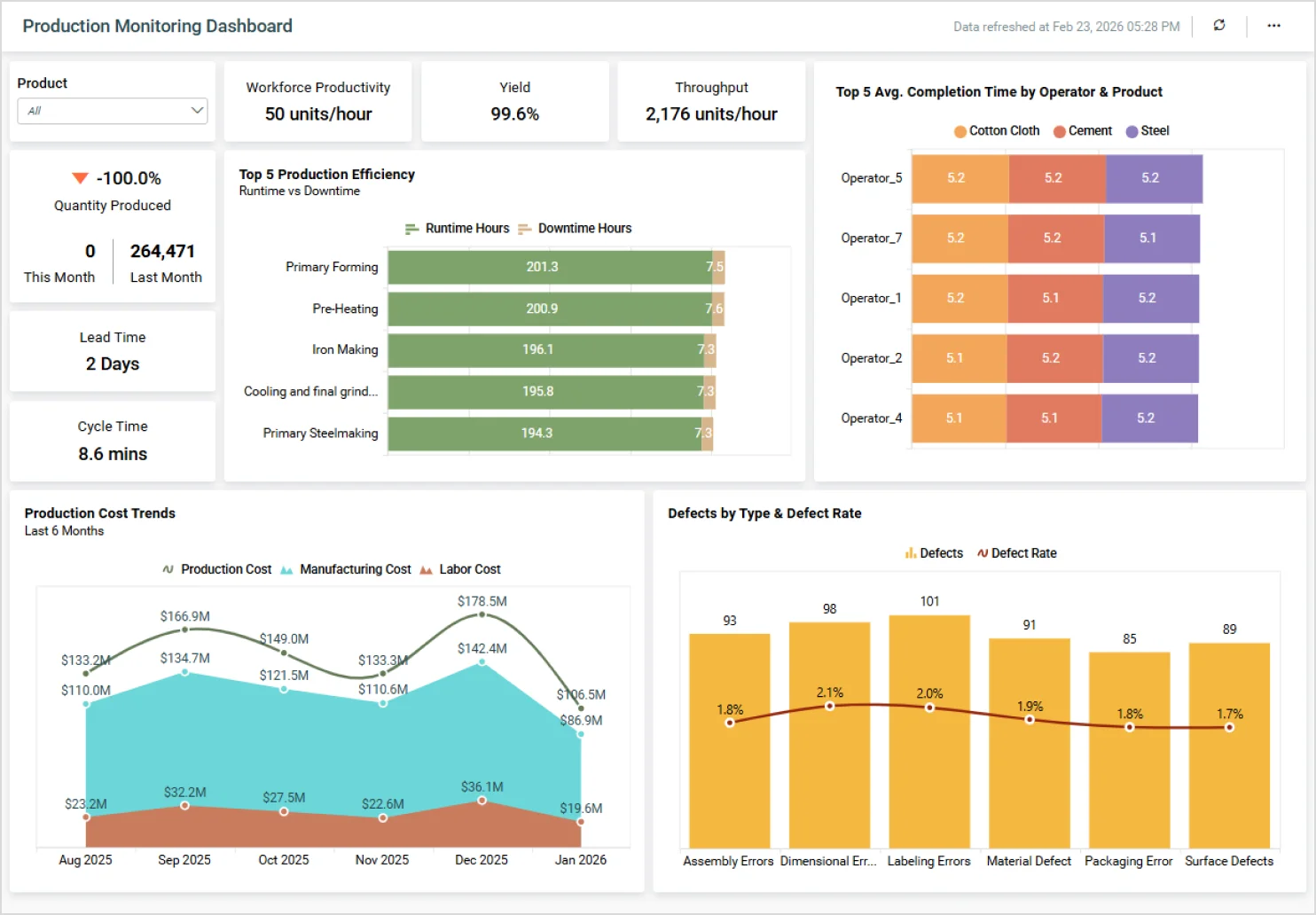 Manufacturing Dashboard Examples to Track Real-Time KPIs