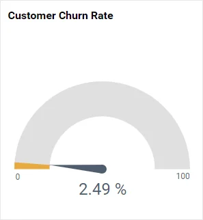 Mastering Customer Retention through BI Analytics | Bold BI