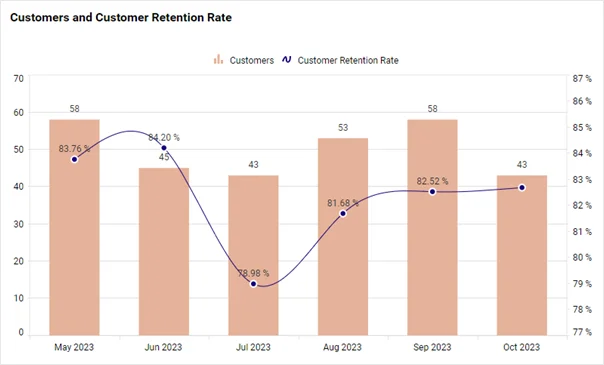 Mastering Customer Retention through BI Analytics | Bold BI