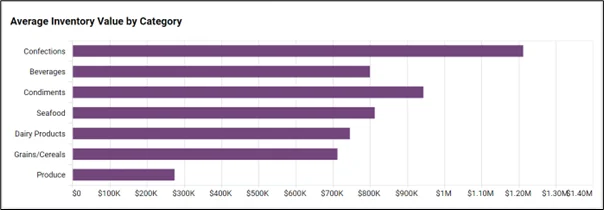 Online Retail Inventory Optimization with Data Visualization