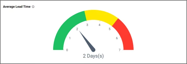 Online Retail Inventory Optimization with Data Visualization