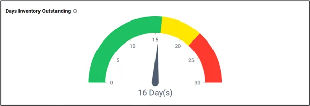 Online retail inventory optimization with visualization | Bold BI