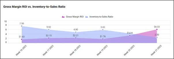 Online Retail Inventory Optimization with Data Visualization
