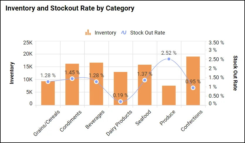 Online Retail Inventory Optimization with Data Visualization