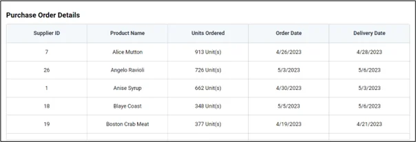 Online Retail Inventory Optimization with Data Visualization