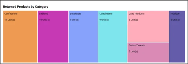 Online Retail Inventory Optimization with Data Visualization