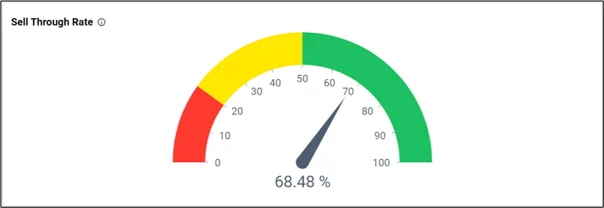 Online Retail Inventory Optimization with Data Visualization