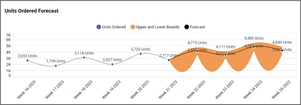 Online Retail Inventory Optimization with Data Visualization