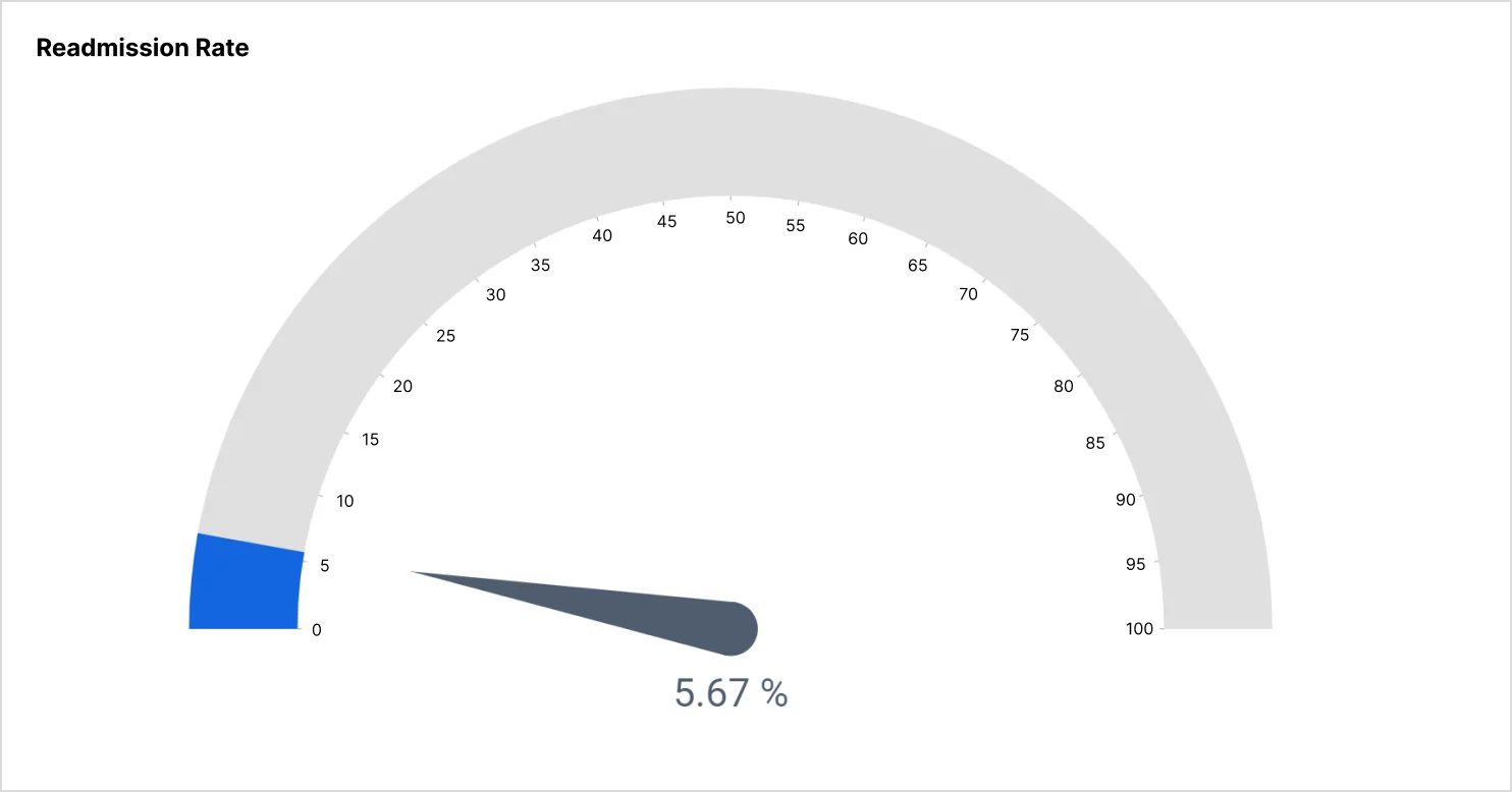 Operational Metrics and KPIs: Examples to Track | Bold BI