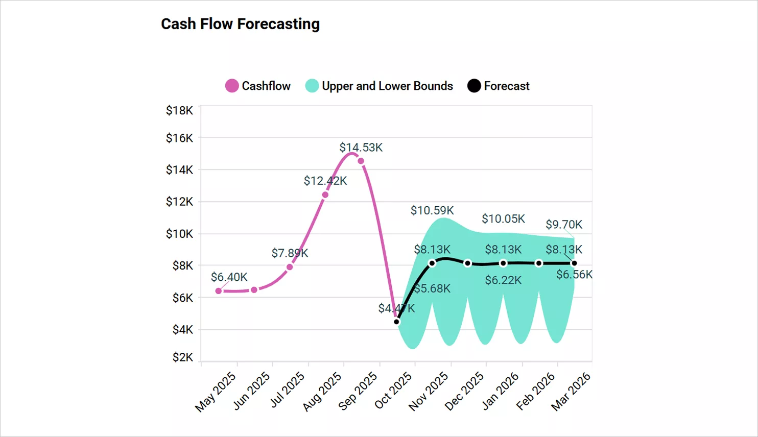 What is a Personal Expense Dashboard? | Bold BI