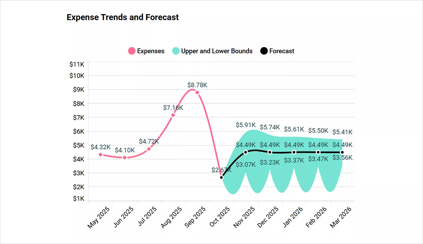 What is a Personal Expense Dashboard? | Bold BI