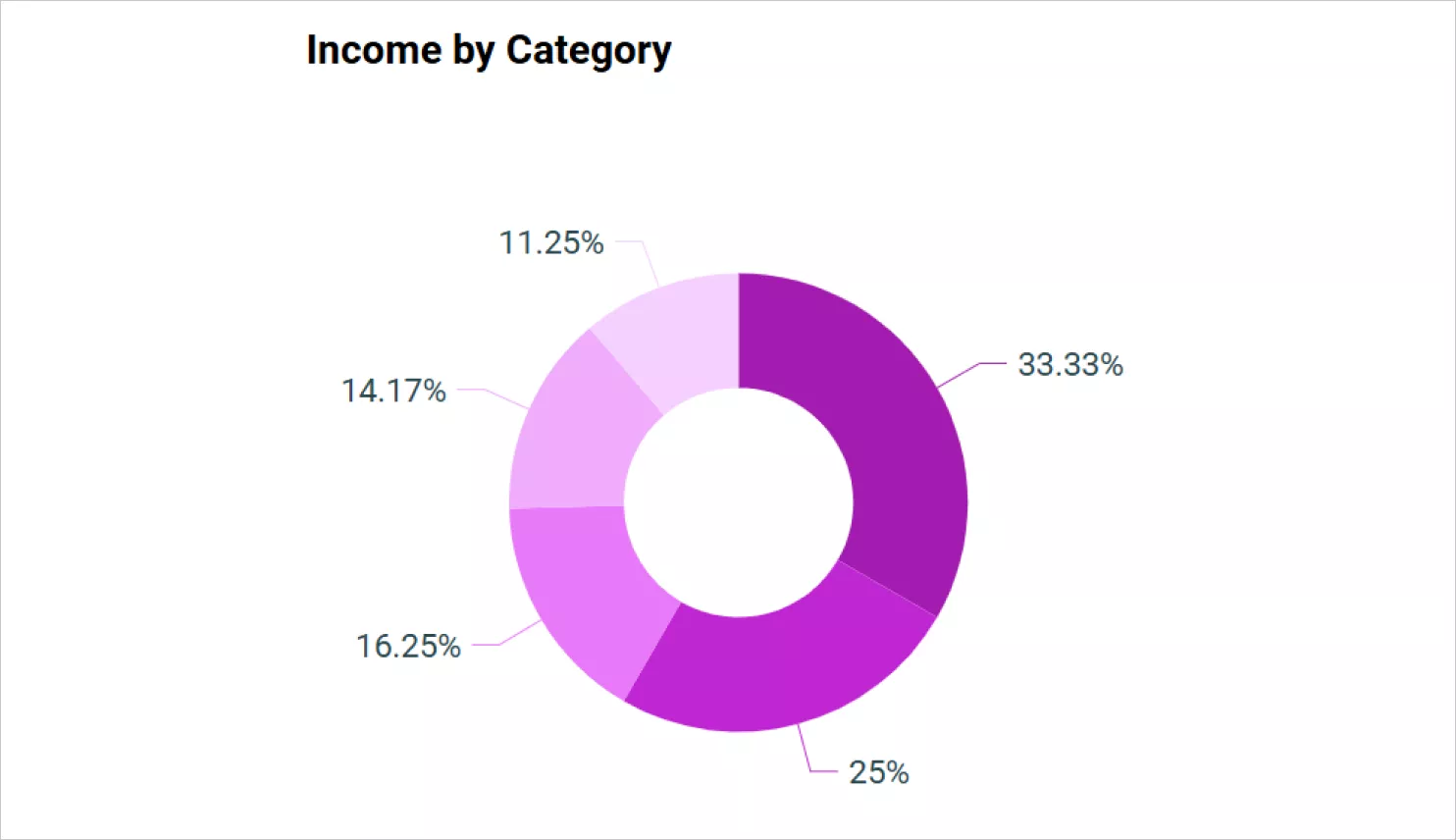 What is a Personal Expense Dashboard? | Bold BI
